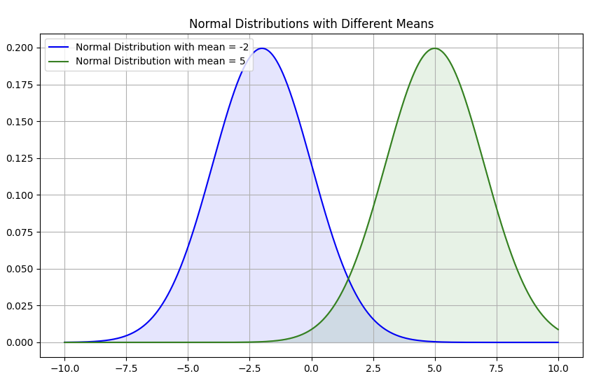 Descriptive Statistics with R: Understanding Measures of Central Tendency | CodeSignal Learn